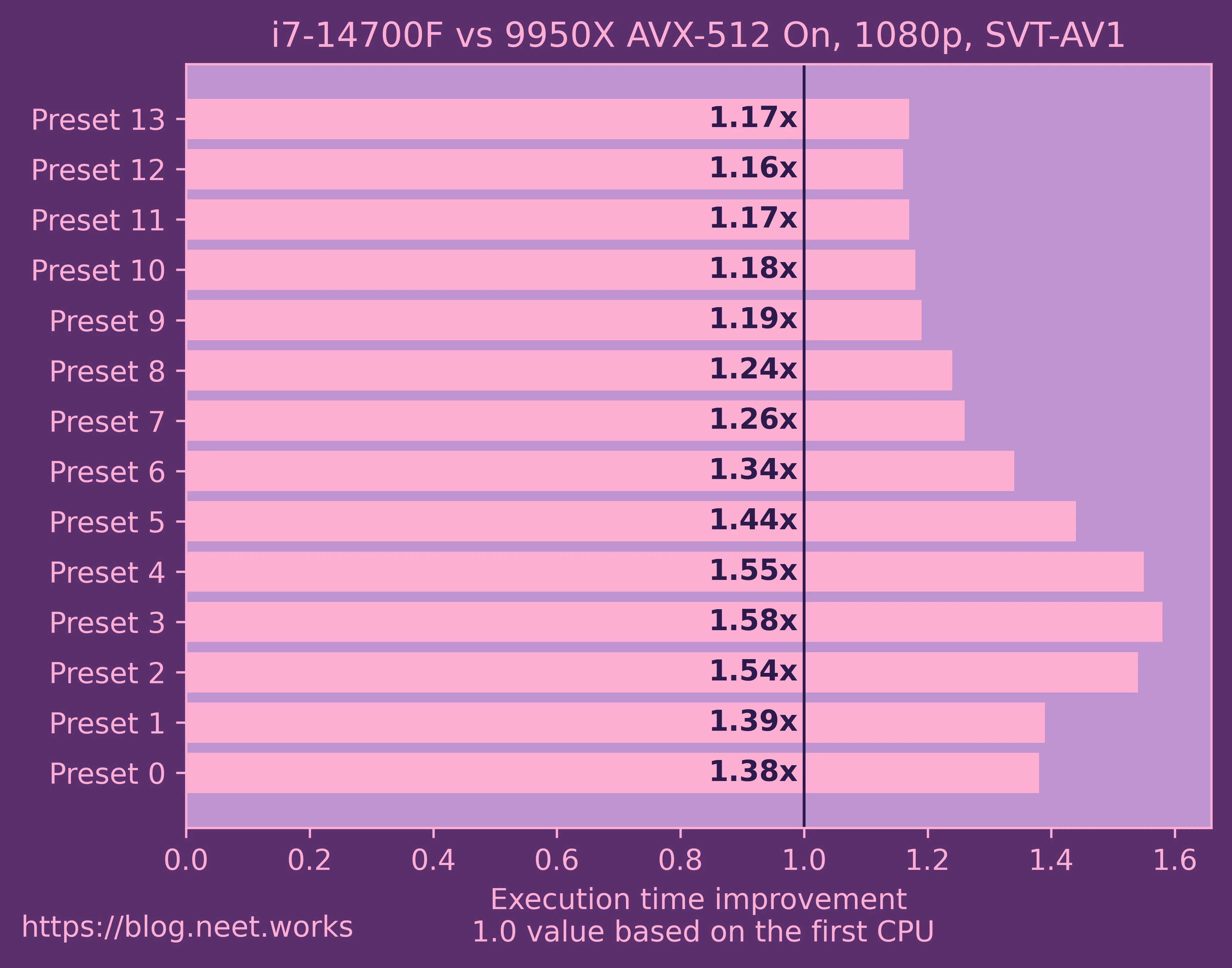 Benchmarking AVX-512 Video Encoding On Zen 5 · N.E.E.T. Works